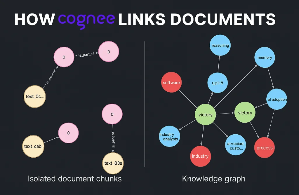 Cognee - AI Memory with Graph-Based Search: How Cognee Links Data